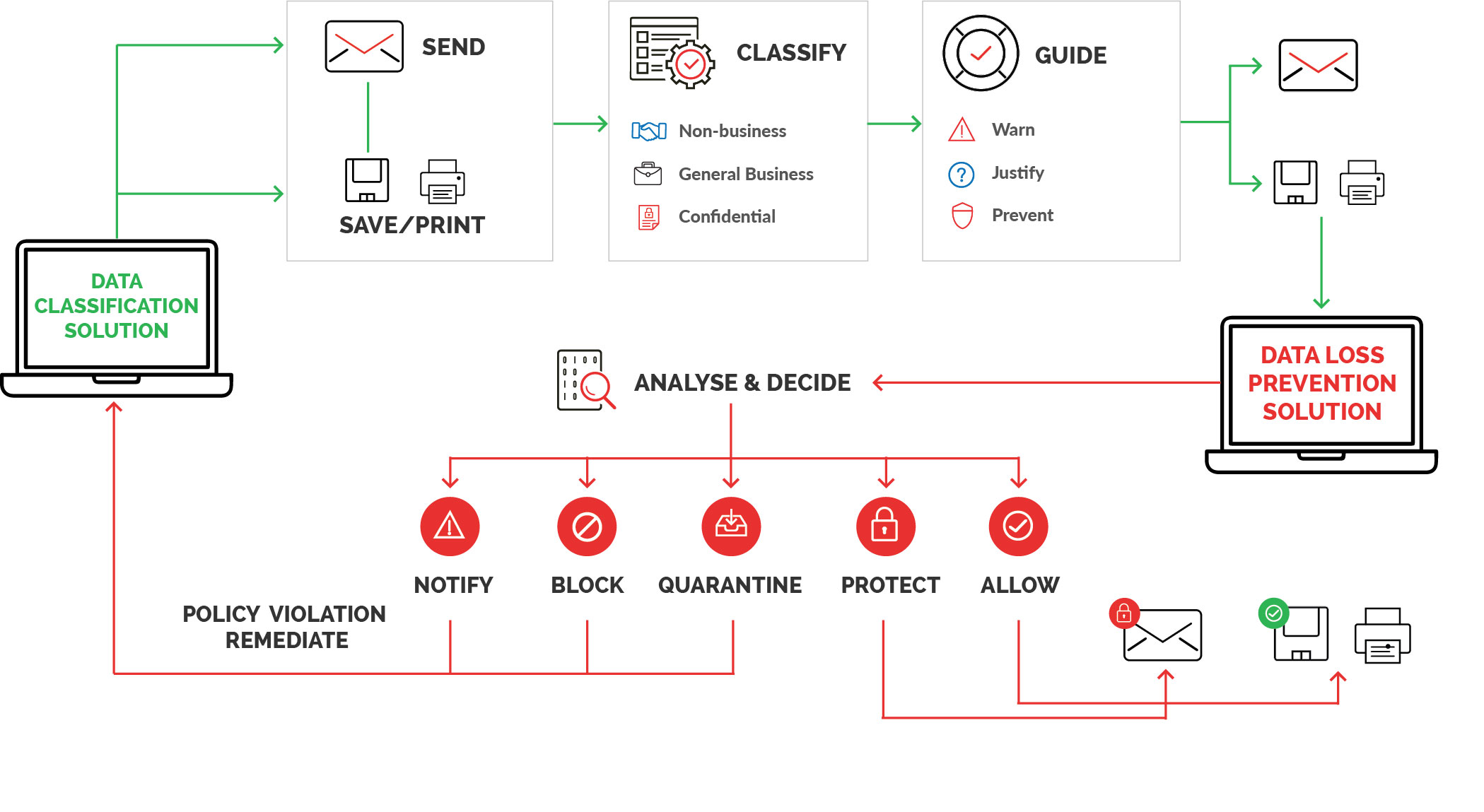 Data Loss Prevention Data Classification